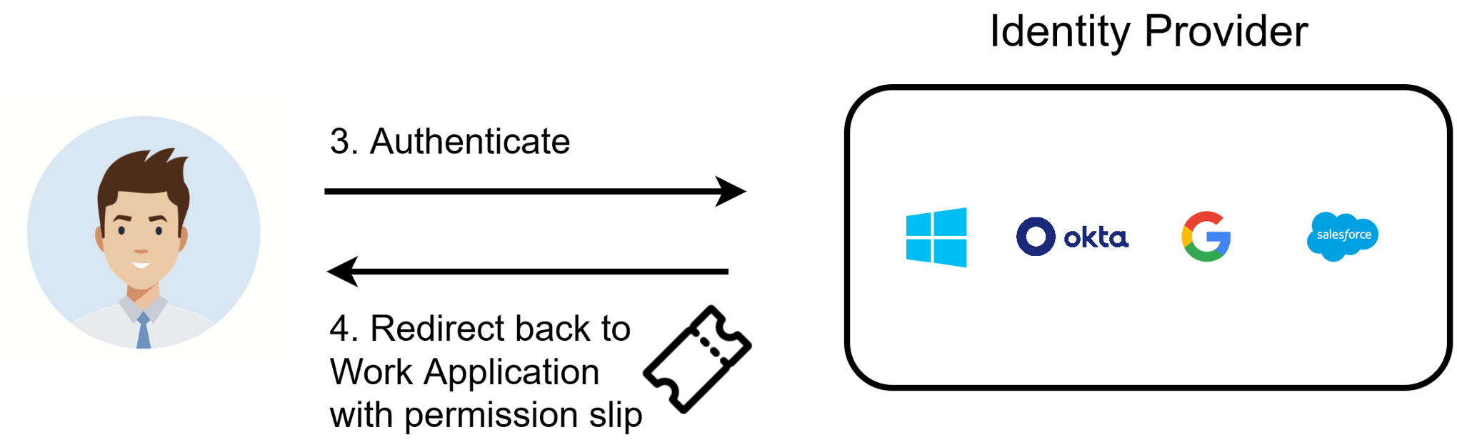What Is Openid Connect Oidc Kantega Sso For Atlassian